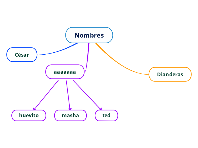 Nombres - Mind Map